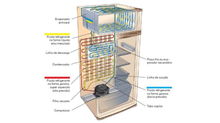 Partes de Un Refrigerador (Entiende Cómo Funciona Cada Una)